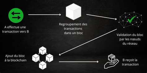 Blockchain qu est ce que c est Notre guide pour débutant 2024