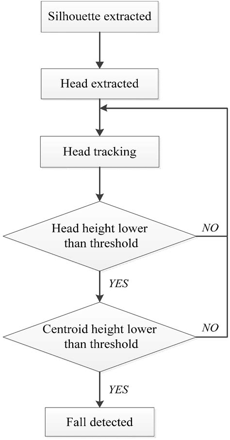 sensors free full text new fast fall detection method based on spatio temporal context