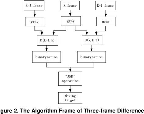 figure 2 from moving object detection based on codebook algorithm and three frame difference