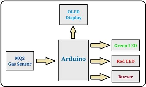 Smoke Detector System Using MQ2 Gas Sensor And Arduino ElectroDuino