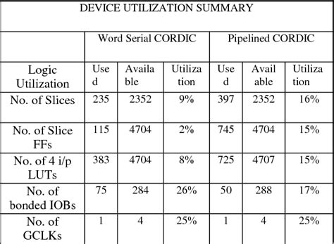 table 1 from implementation of cordic on fpga using vhdl to compare word serial and pipelined