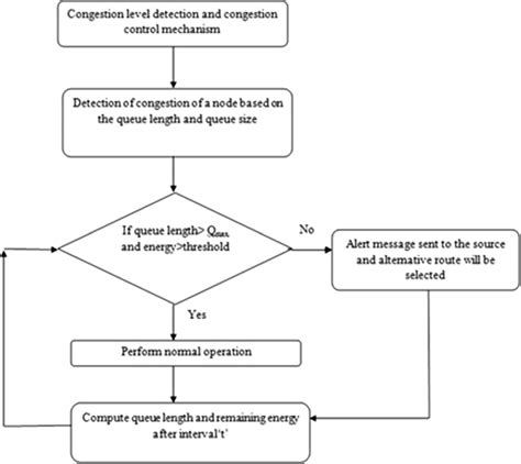 flowchart of the proposed load balancing algorithm download scientific diagram