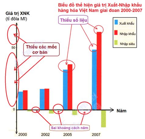 Cách vẽ biểu đồ cột Vẽ biểu đồ cột VnDoc