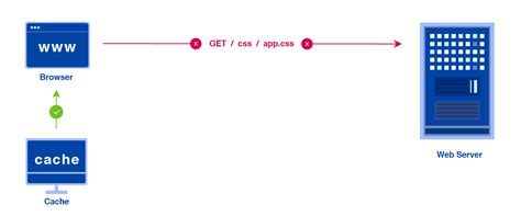 Guide For Caching And Cache Headers For Static Content
