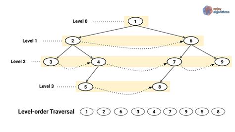 level order traversal bfs traversal of a binary tree