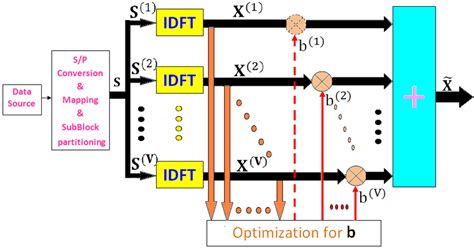 partial transmit sequence pts in the ofdm transmitter download scientific diagram