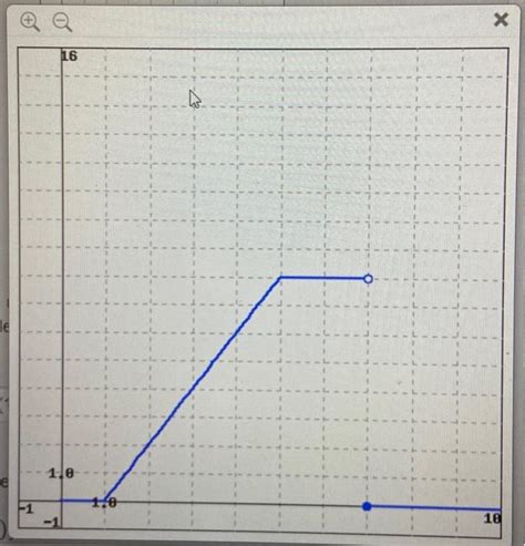 Solved The Graph Of F T Is Given Below A Represent F T Chegg