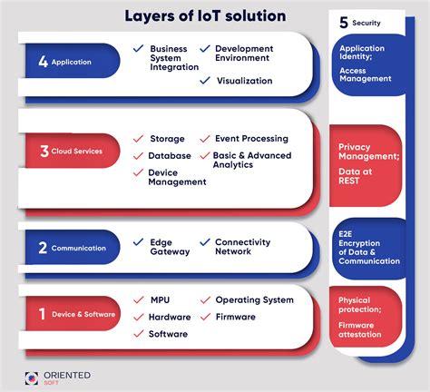 how to write a perfect software requirement specification srs for an iot application
