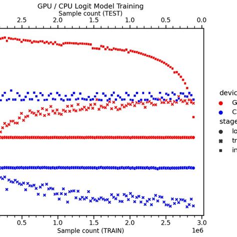 GPU CPU Platform Difference In Training And Inference For The Logit
