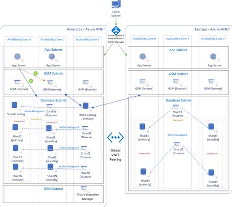 arquitecturas para bases de datos oracle en máquinas virtuales azure azure virtual machines