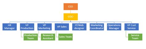 Create Org Chart From Excel Data In Powerpoint Free Power Point
