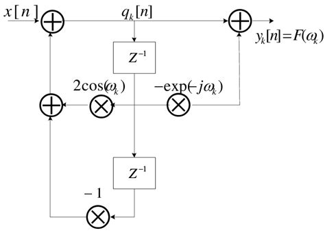 block diagram of goertzel s algorithm download scientific diagram