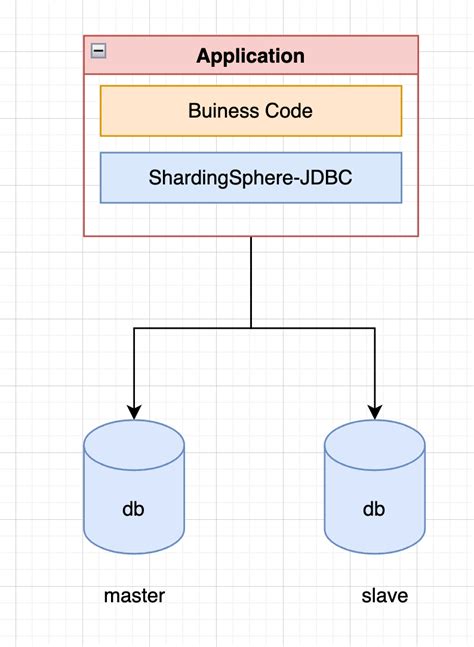 spring boot shardingsphere jdbc mysql by huangkaiwei medium