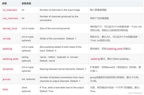 torch nn conv2d 与nv2d 函数参数详解 csdn博客