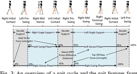 figure 1 from classification of neurological gait disorders using multi task feature learning