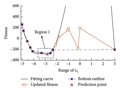 the fitting and prediction curves of some iterative steps in the download scientific diagram