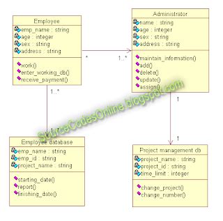 Uml Diagrams For Payroll Processing System Cs Case Tools Lab