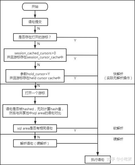 oracle 硬解析软解析笔记 知乎