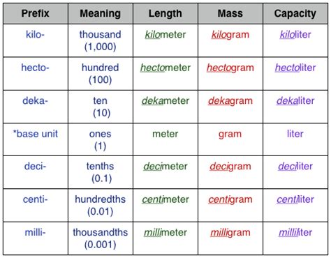 Metric Units Of Volume Chart