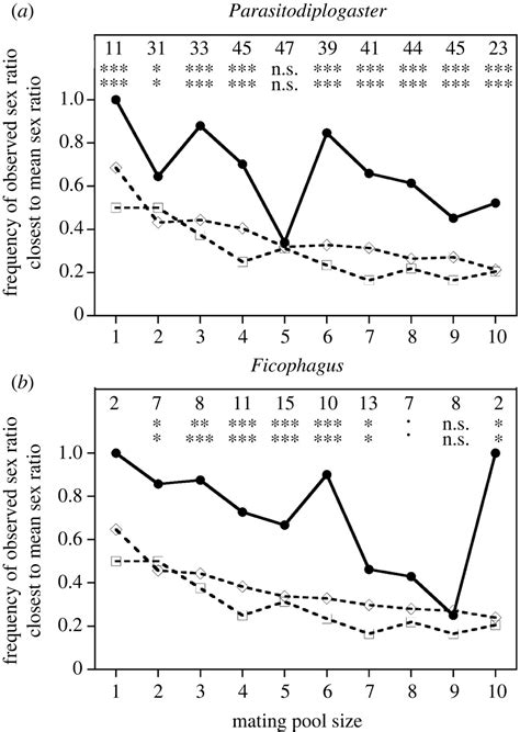 extraordinarily precise nematode sex ratios adaptive responses to vanishingly rare mating
