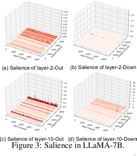 figure 1 from slim llm salience driven mixed precision quantization for large language models