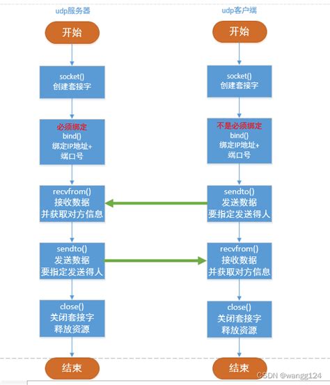 用c语言搭建udp服务器 客户端 udp 客户端 c语言 csdn博客