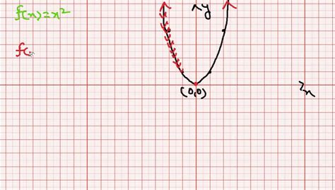 solved using the graph determine any relative maxima or minima of the function and the