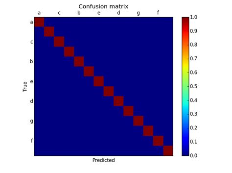 python matplotlib matshow with many string labels itecnote