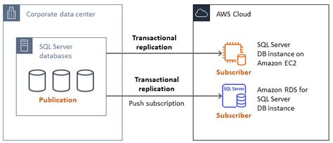 replicación transaccional aws guía prescriptiva