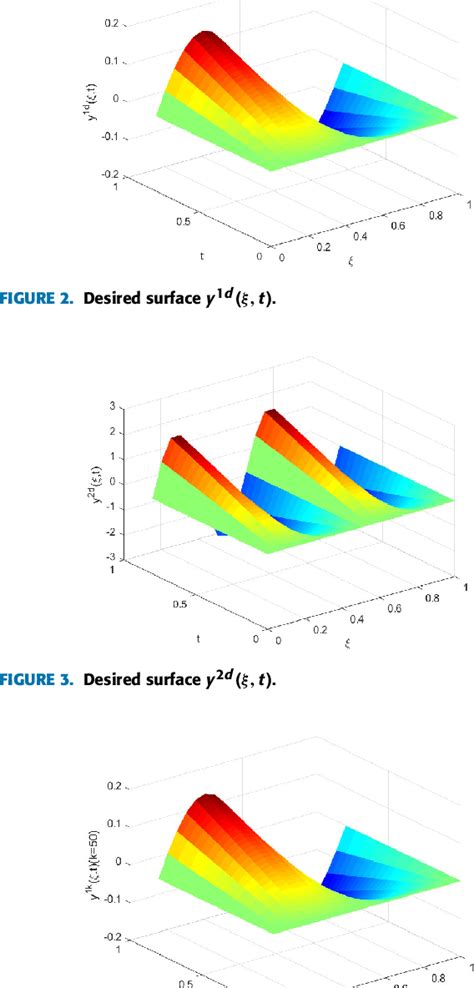 figure 3 from mixed pd type iterative learning control algorithm for a class of parabolic