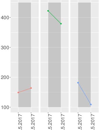 Ggplot How To Ggplot Dates On X Axis Together With Values In This R