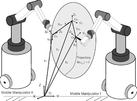 coordinated operation of two robots 2 centralized robust adaptive download scientific diagram