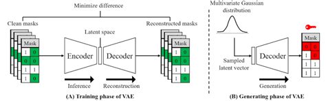 training and generating phase of a variational autoencoder a the download scientific diagram