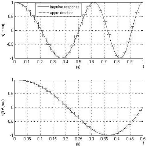 figure 1 from identification of a continuous linear time varying system using haar wavelet with