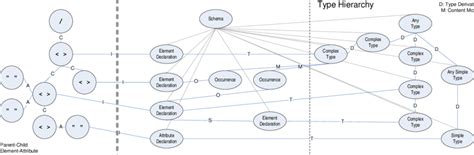 document and schema abstract models download scientific diagram