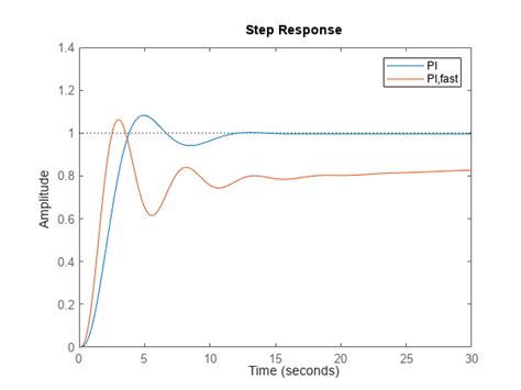 pid controller design at the command line matlab and simulink