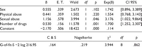 logistic regression analysis for the total sample download table
