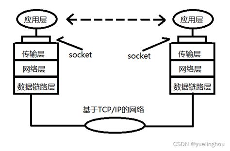 【网络】socket套接字编程 csdn博客