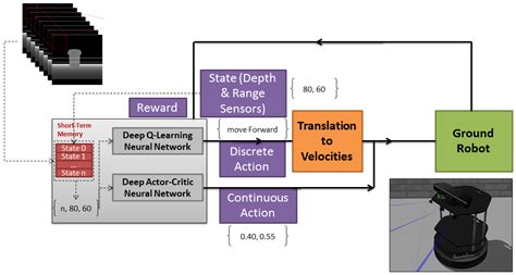 sensors free full text an end to end deep reinforcement learning based intelligent agent