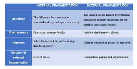 Fragmentation Definition