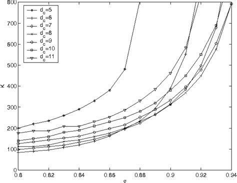 [pdf] design of irregular ldpc codes with optimized performance complexity tradeoff semantic