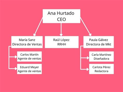 C Mo Hacer Un Organigrama Para Tu Empresa Te Ense Amos A Hacerlo