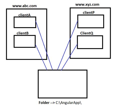iis deploy angular app in multiple virtual directory stack overflow