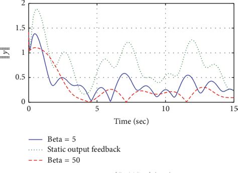 figure 1 from dynamic compensator based output feedback controller design for uncertain systems