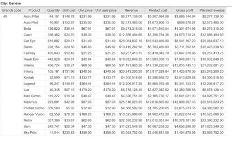 How To Create Drill Through Reports In Cognos Analytics 11 QueBIT