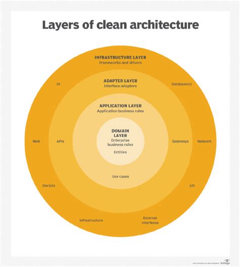 a primer on the clean architecture pattern and its principles techtarget