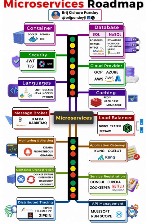 brij kishore pandey on linkedin the microservices roadmap where to start and what to learn 1