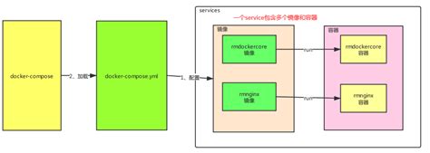 docker compose服务编排简介、基于发布包构建多个webapi容器 和 基于镜像实现nginx反向代理webapi 春光牛牛 博客园