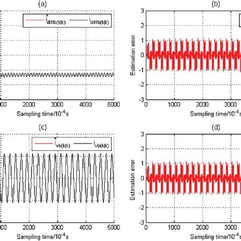 current estimation of phase a a circulating current and its download scientific diagram