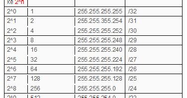 Cara Hitung Cepat Dan Mudah Subnetting IP Address Menggunakan VLSM